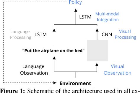 Figure 1 From Emergent Systematic Generalization In A Situated Agent