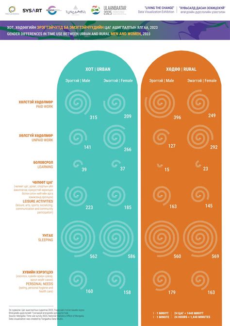 ТУНГААХУЙ Хот хөдөөгийн эрэгтэйчүүд ба эмэгтэйчүүдийн цаг ашиглалтын ялгаа Монгол орны нутаг