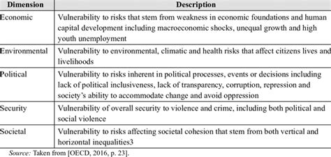The Oecd Fragility Framework Dimensions Of Fragility Download Scientific Diagram
