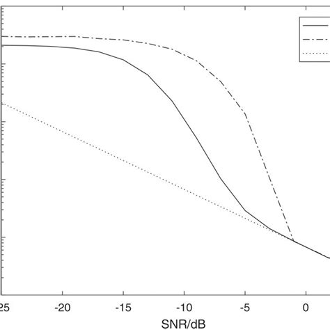 Comparison Of The Mse Versus Snr Download Scientific Diagram