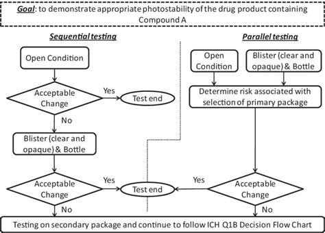 Schematic Diagram Of Sequential Testing Adapted From ICH Q B As Download Scientific Diagram