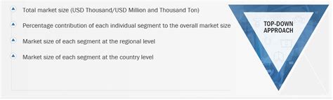Bio Based Foam Market By Raw Material Type End Use Industry And Region