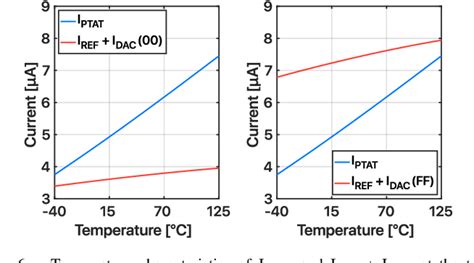 Figure 6 From A Bjt Based 008 Mm² Oversampling Sar Temperature To