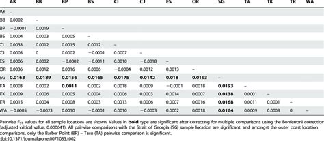pairwise f st values download table