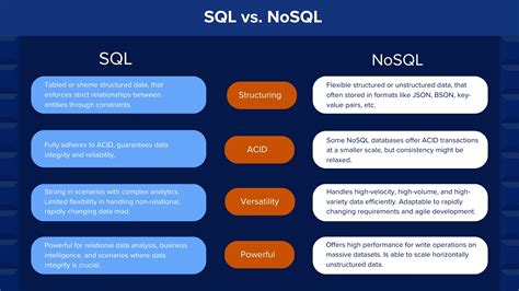 Sql Vs Nosql Database How To Choose The Right Solution For Your Project