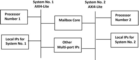 Mailbox Inter Processor Communication In An Axi4 Lite System [33] Download Scientific Diagram