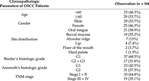 Clinicopathologic Parameters Of OSCC Patients Download Scientific Diagram