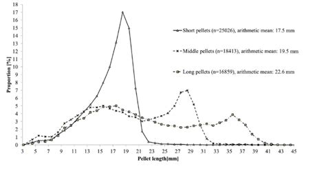 Results Of Pellet Length Measurement Source WÖhler Et Al 2017 [35] Download Scientific Diagram