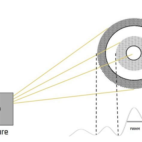 2 Visual Representation Of A Point Spread Function And Its Fwhm [21