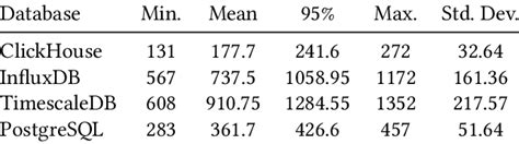 Query Latency Statistics In Ms For Q1 Download Scientific Diagram