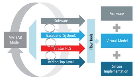 Case Study Blu Wireless Boosts SystemC Design And Verification