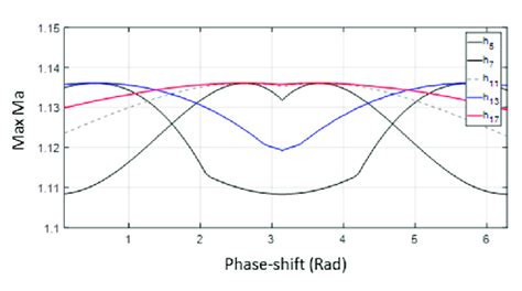 Maximum Modulation Index Max Ma Inverter Voltage For A B 40 And H Download Scientific
