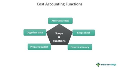 Cost Accounting What It Is Advantages Types Functions