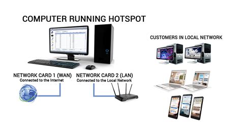 Hotspot Software Offer Free Or Paid Guest Wifi Access