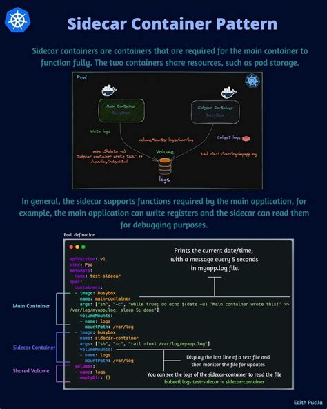 Mena Magdy Halem On Linkedin K8s Kubernetes Pod Devops