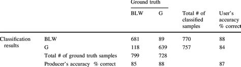 2 Cross Validation Of Pls Da Classification Model Of Two Classes