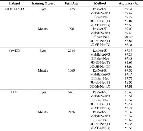 Table 1 From Driving Fatigue Detection Based On The Combination Of Multi Branch 3d Cnn And
