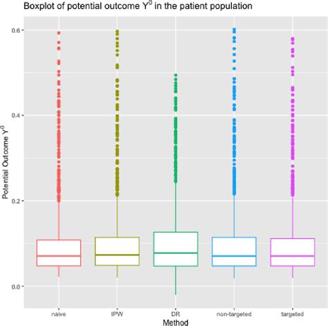 Figure 2 From Orthogonal Prediction Of Counterfactual Outcomes Semantic Scholar