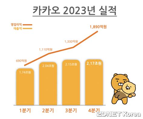카카오 연매출 8조에도 영업익 감소 고민 경영쇄신·신사업 기대 Zdnet Korea