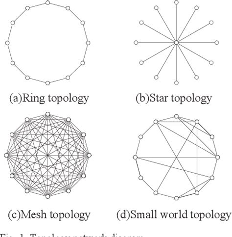 Figure 1 From Nonlinear Topology Network Routing Shortest Path Based On