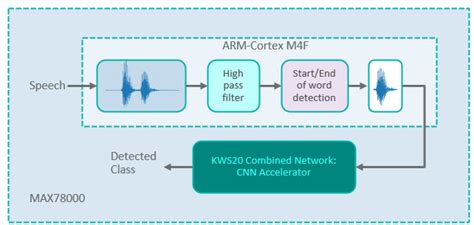 Keywords Spotting Using The Max78000 Analog Devices
