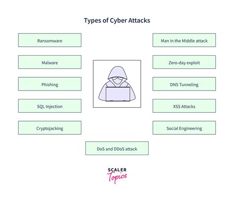 exploitation and gaining access scaler topics