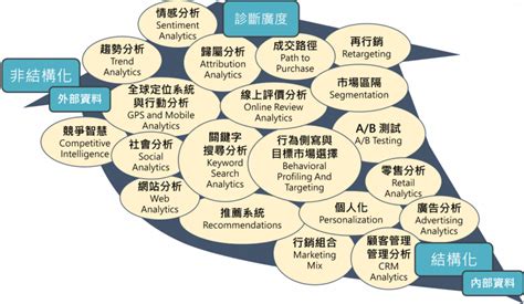 Chapter 06 大數據行銷分析工具 臺灣行銷研究