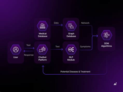 Chatbots For Medical Research Streamlining Data Analysis Markovate