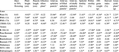 General Combining Ability Gca Effects Of Lines And Testers Download Scientific Diagram
