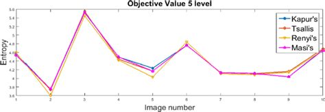 Comparison Of 5 Level Objective Value For Each Method Download Scientific Diagram