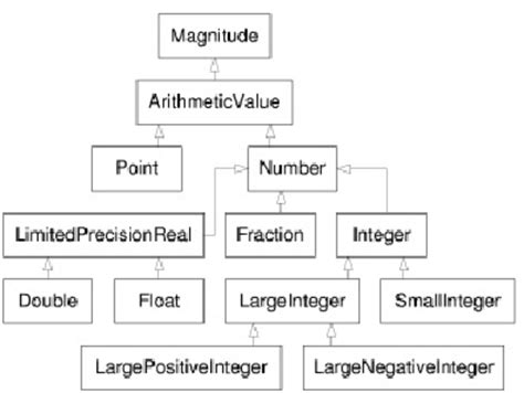 smalltalk magnitude class hierarchy download scientific diagram