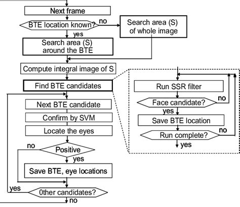 The Modified Eye Tracking Algorithm Download Scientific Diagram