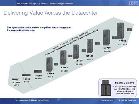 IBM System Storage N Series Unified Storage Solutions