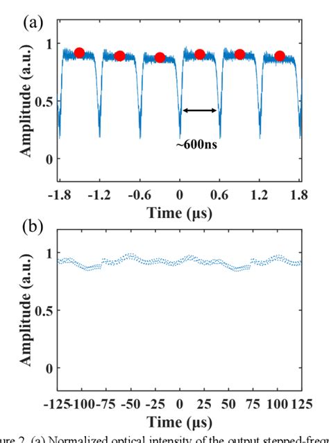 High Resolution Optical Ranging Using Highly Linear Stepped Frequency Signals Semantic Scholar
