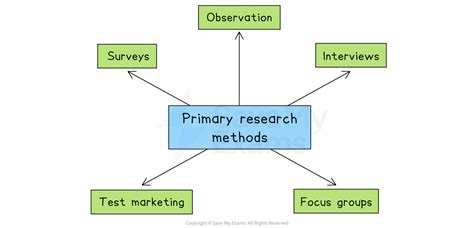 Primary Research And Secondary Research Cambridge Cie A Level
