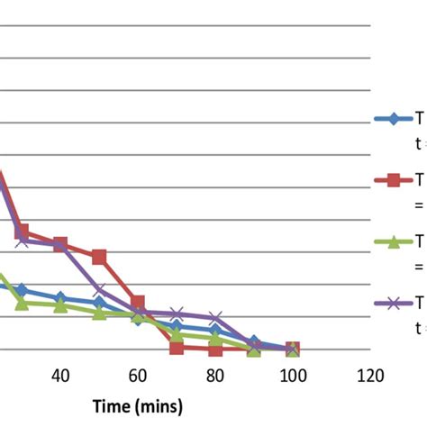 Drying Rate Curve At Varying Temperatures And Fan Speed For Contact Download Scientific Diagram