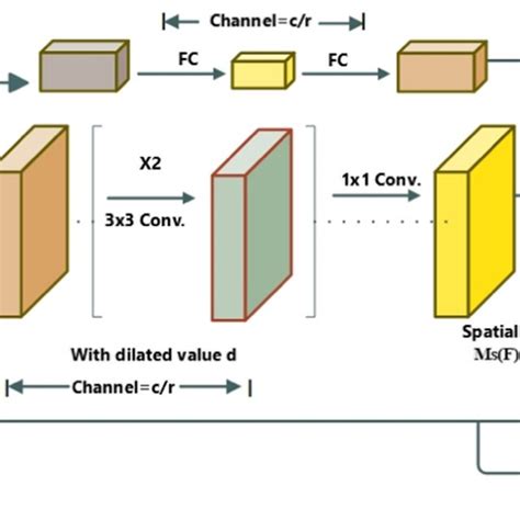 Architecture Of Bam Attention Module Download Scientific Diagram