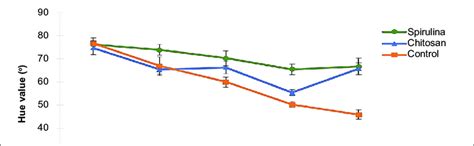 Hue Values For B10 Coated With 066 Spirulina And 03 Chitosan At