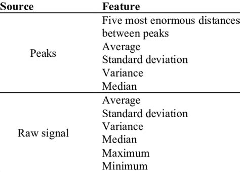 Features Extracted From The Accelerometer Data Download Scientific Diagram