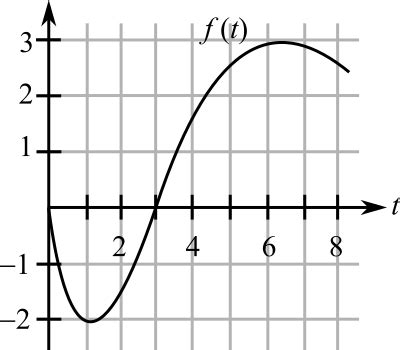 Let G X Int 0 To X F T Dt Determine The Value Of X Where G Takes Maximum On The Interval