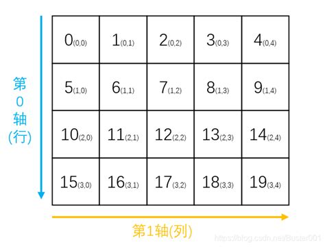 Numpy矩阵中维度的理解矩阵维度 Csdn博客