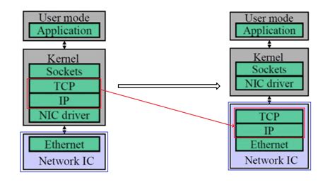 【rdma】技术详解（一）：rdma概述 csdn博客