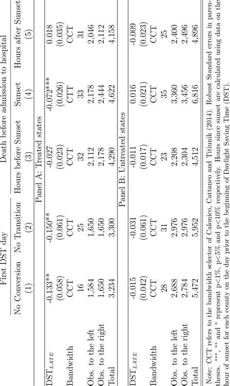 Impact Of Entering Dst Additional Robustness For Rd Estimates Download Table
