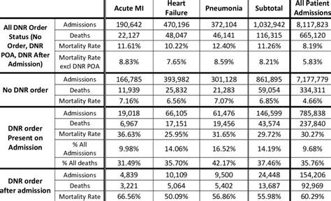 Analysis Of Dnr Present On Admission Status For Medicare Ffs Admissions Download Scientific