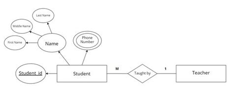 Er Diagram To Relational Data Model