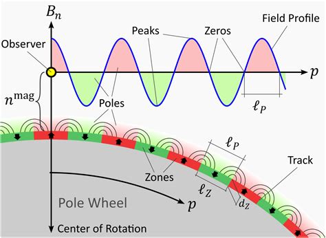 Magnetic Scales — Magpylib 512dev37g5f91c63a3 Documentation