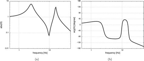 Open Loop Transfer Function Of The Upper Loop Of The Block Diagram Download Scientific Diagram