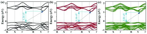 A C Band Structure For Bilayer Trilayer And Bulk Of Autei