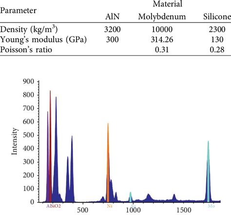 E Physical Material Parameters Of The Fbar Sensor Download