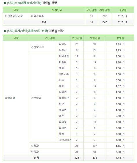 2023 이화여대 정시 경쟁률 이대 이화여자대학교 미대 인문 자연계열 경쟁률 지원현황 동양화 서양화 조소 도자예술 디자인학부 섬유미술 패션디자인 미대입시 입시미술